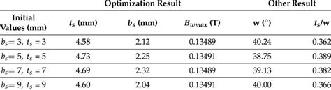 Optimization Results Of Multiple Initial Values Download Scientific
