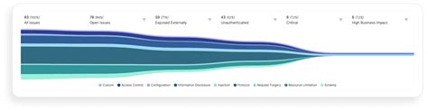 Vulnerabilities Prioritization Funnel Focus On What Matters