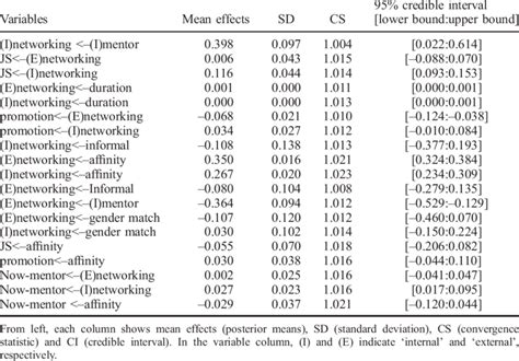Bayesian Estimation Of Posterior Summary Download Table