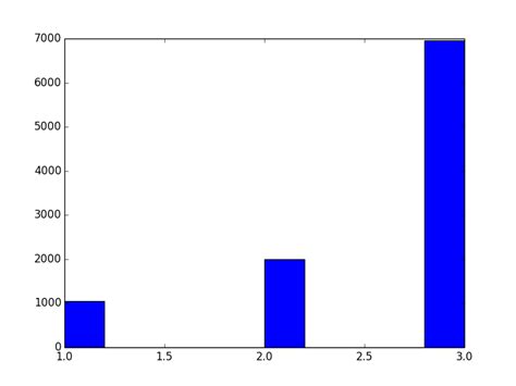 Python Beginner Matplotlib How To Make Random Data For Graph Stack Overflow
