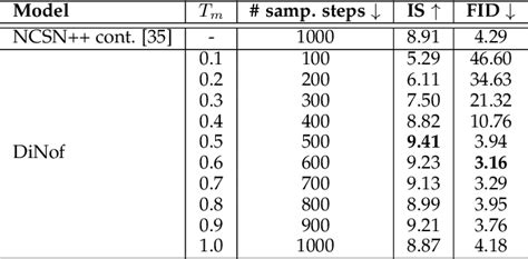 table 1 from diffusion models with deterministic normalizing flow