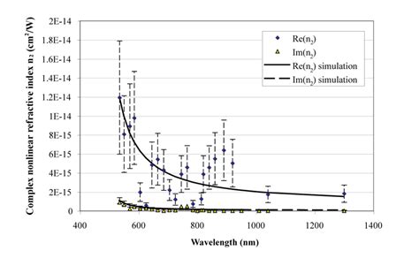 Dispersion Of Cubic Nonlinear Optical Properties Of Dna Derived From