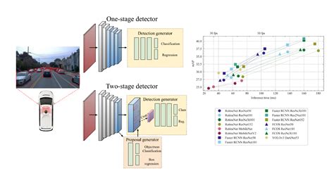 Remote Sensing Free Full Text On The Performance Of One Stage And