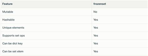 Python Frozenset Summary A Frozenset In Python Is An Immutable By