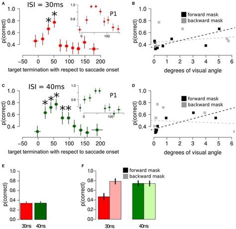 Results Of Experiment 2 Using Different Masking Sequences A Download Scientific Diagram