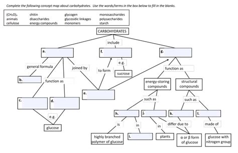 Carbohydrates Concept Map