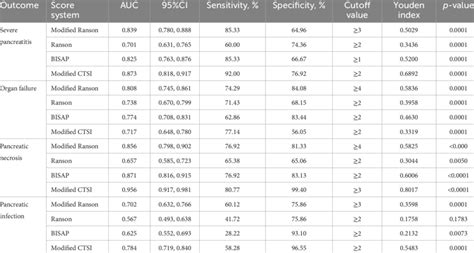 Accuracy Of The Different Scoring Systems In Predicting Different Download Scientific Diagram