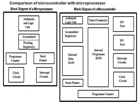 Microcontroller X Microprocessor Smart Comparison Table —quick Table