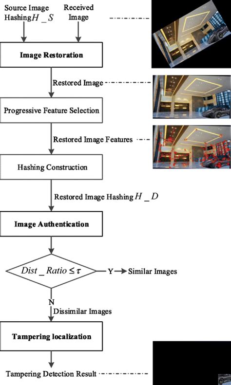 Flowchart Of Image Tampering Detection Download Scientific Diagram
