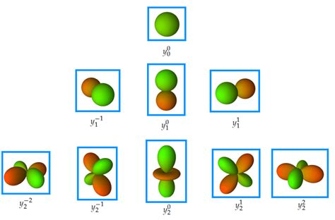 Illustration Of The Real Valued Spherical Harmonic Basis Functions