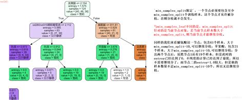 【sklearn 分类、回归算法】decisiontreeclassifier 分类树1使用 Sklearntree