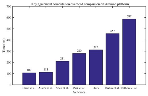 Computation Overhead Comparison Between Different Protocols On Arduino Download Scientific