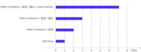 开源了！文心大模型ernie tiny轻量化技术，又准又快，效果全开 知乎