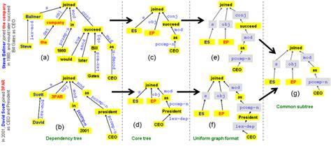 Dependency Trees In A And B Core Trees With Respect To Ceo