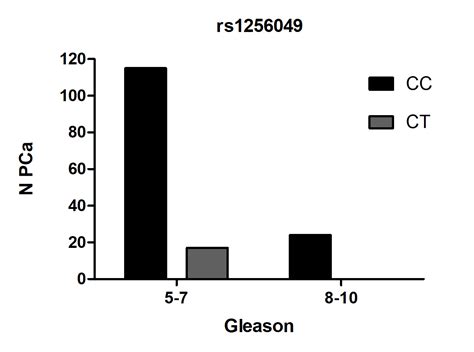 Association Between Polymorphisms In Sex Hormones Synthesis And