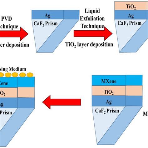Experimental Feasibility Of Proposed Spr Sensor Download Scientific
