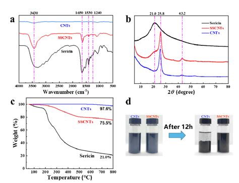 Ftir A Xrd B Tg C Curves Of Sericin Cnts And Sscnts Powders