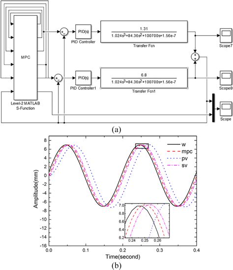 Pidmpc Composite Algorithm For Dual Valve Parallel Control A