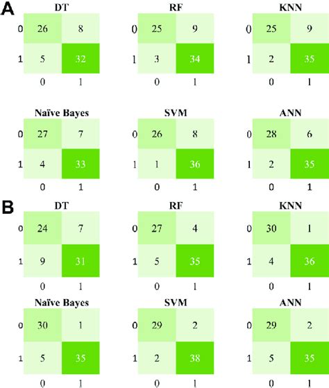 confusion matrices for 6 learning algorithms with 1 indicating
