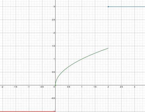 Piecewise Functions David The Maths Tutor