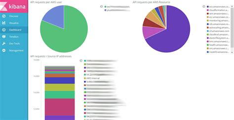 Elk V511 In Amazon Container Service Aws Cloudtrail Integration
