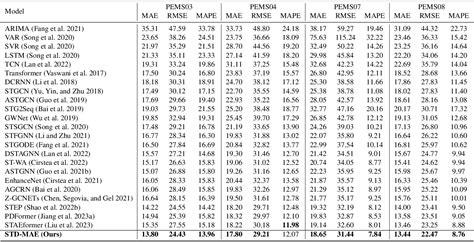 Table 2 From Spatio Temporal Decoupled Masked Pre Training For Traffic