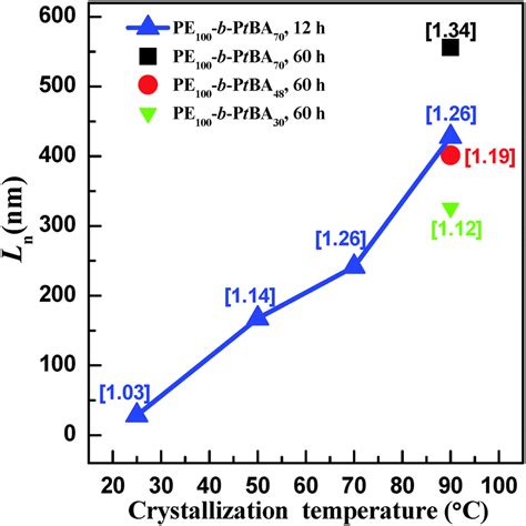 Crystallization Driven One Dimensional Self Assembly Of Polyethylene B Poly Tert
