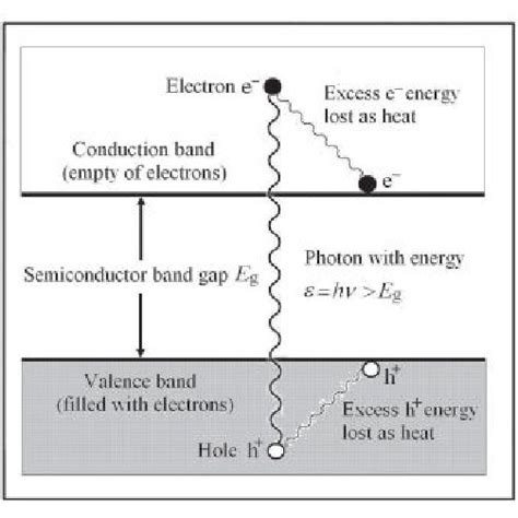 Energizing The Electron Hole Pair 9 Download Scientific Diagram