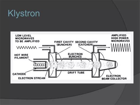 Linear Accelerator Working And Construction Ppt Physics Science