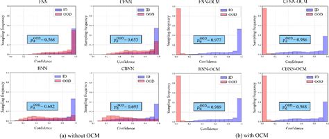 Figure 8 From Calibrating Bayesian Learning Via Regularization Confidence Minimization And