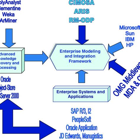 A Framework For Enterprise Modeling And Integration Of Associated