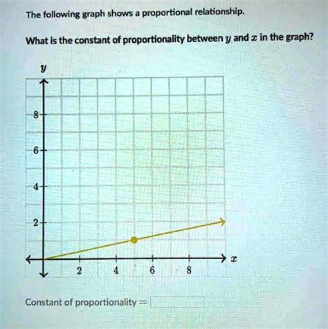 The Following Graph Shows A Proportional Relationship What Is The