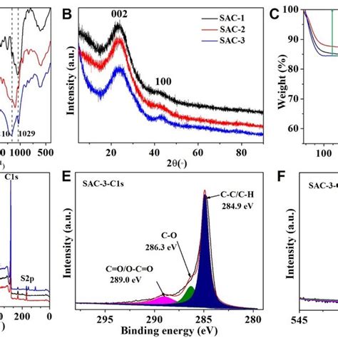 Pdf High Acid Biochar Based Solid Acid Catalyst From Corn Stalk For Lignin Hydrothermal