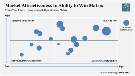 strategic focus market attractiveness vs ability to win matrix free ppt