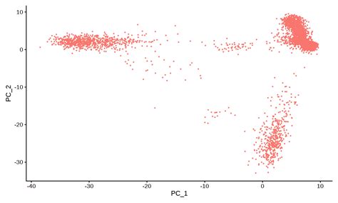 Downstream Analysis Of 10x Scrna Seq Data For Human Pbmc Using Seurat Lab Note For Umd Bioi611