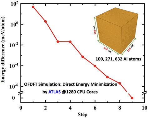 Recent Advancements And Challenges In Orbital‐free Density Functional Theory Xu 2024 Wires