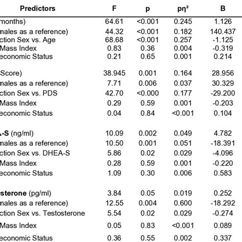 Results Of The General Linear Models Glm Used To Determine Urine Download Scientific Diagram