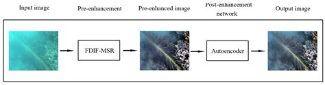 An End To End Underwater Image Enhancement Framework Based On Fractional Integral Retinex And