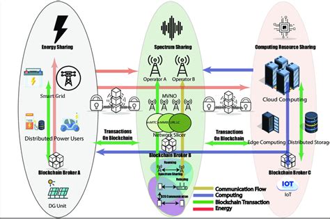 Blockchain Enabled Resource Management Framework Download Scientific