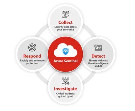 Modernizing Your Security Operation Center Soc With Microsoft Sentinel Siem