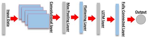 Sensors Free Full Text Cnn Lstm Vs Lstm Cnn To Predict Power Flow
