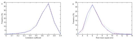 Distributions Of Correlation Coefficients And Root Mean Square Errors