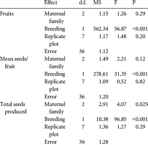 results of the mixed model analysis of variance for the effects of