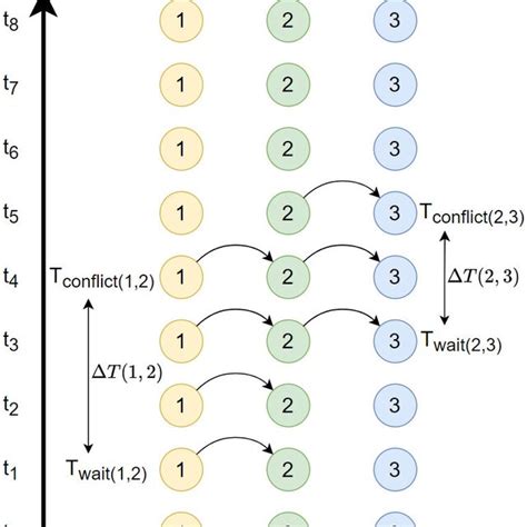A Representation Through The Time Expanded Graphs Of The Precedences