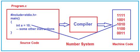 Character Data Types In C Language Dot Net Tutorials