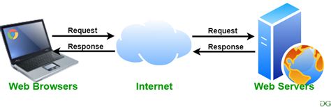 Web Server And Web Browser Understand It In A Simple Way By Coderpink