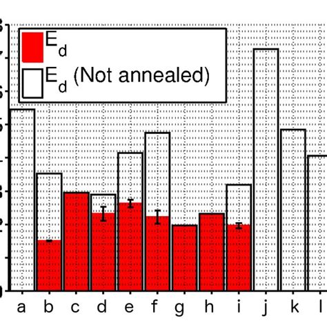 Anisotropy Ratio κ A κ C Computed For Both X And Y For Different