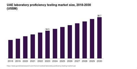 The Uae Laboratory Proficiency Testing Market Size And Outlook 2030