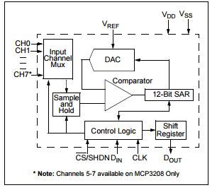 MCP BI SL Electronic IC Chips Channel Channel Bit A D Converters