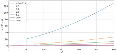 Вязкость воды и водяного пара Инженерные расчёты на Python Дзен
